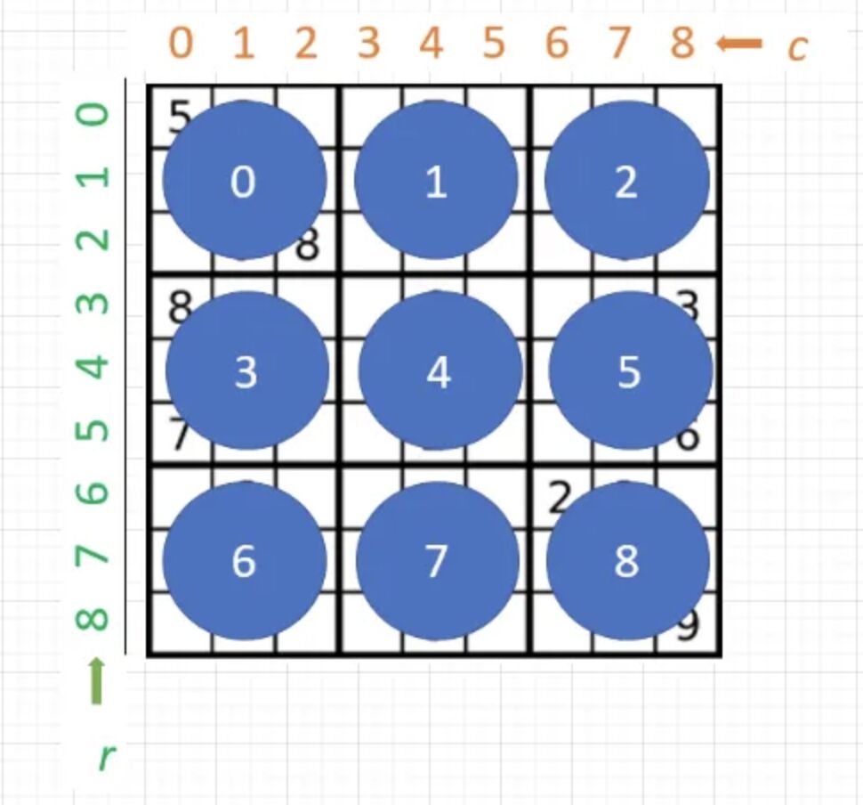 Bhumika Jain on LinkedIn: Day 24/100 Today I solved Leetcode 36, Valid ... Bhumika Jain on LinkedIn: Day 24/100 Today I solved Leetcode 36, Valid ...