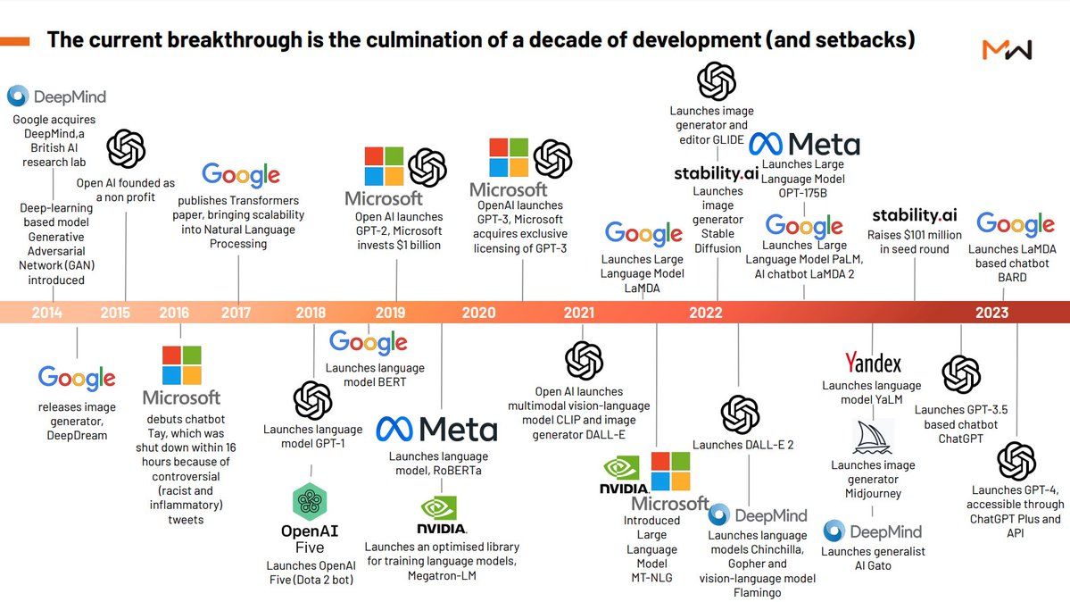 Tarek Mahran on LinkedIn: AI and GPT competition history. Tarek Mahran on LinkedIn: AI and GPT competition history.