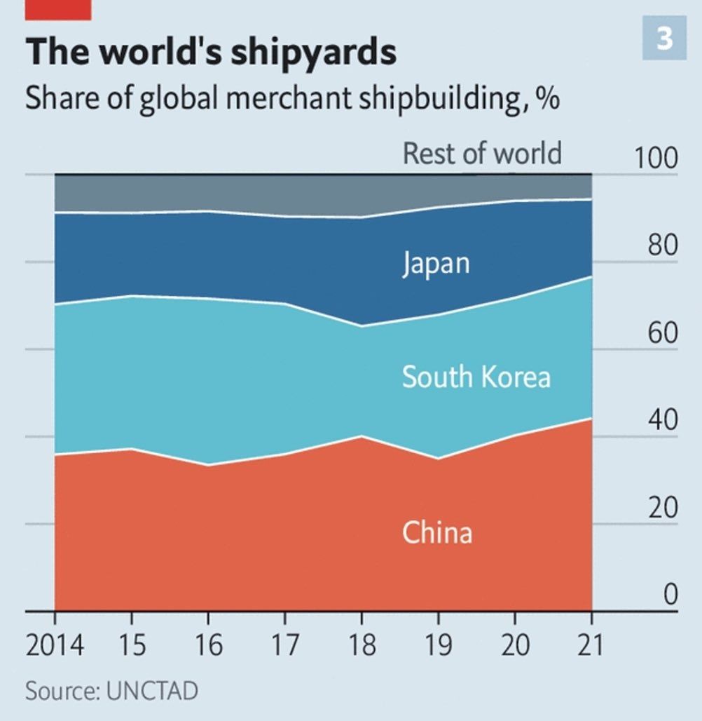 Eduard Meier-Lee on LinkedIn: The World's Shipyards Share of global ... Eduard Meier-Lee on LinkedIn: The World's Shipyards Share of global ...