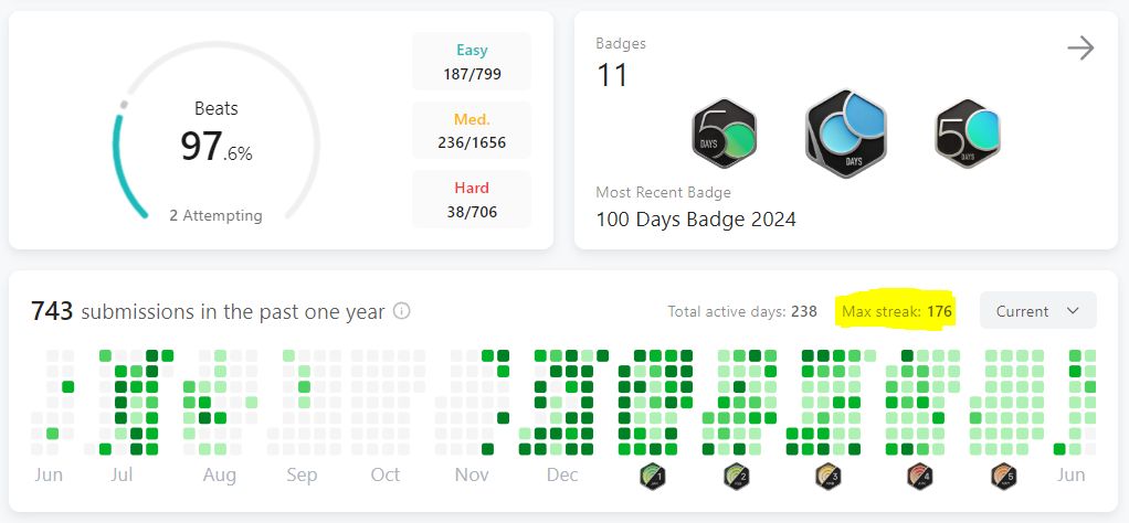 Diksha Makkar on LinkedIn: #leetcodestreak #leetcodestruggles #dsa Diksha Makkar on LinkedIn: #leetcodestreak #leetcodestruggles #dsa