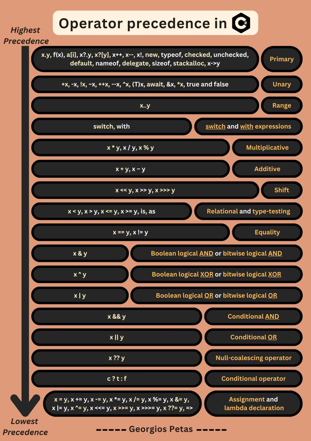 Georgios Petas on LinkedIn: #operatorprecedence #csharp #dotnet # ... Georgios Petas on LinkedIn: #operatorprecedence #csharp #dotnet # ...
