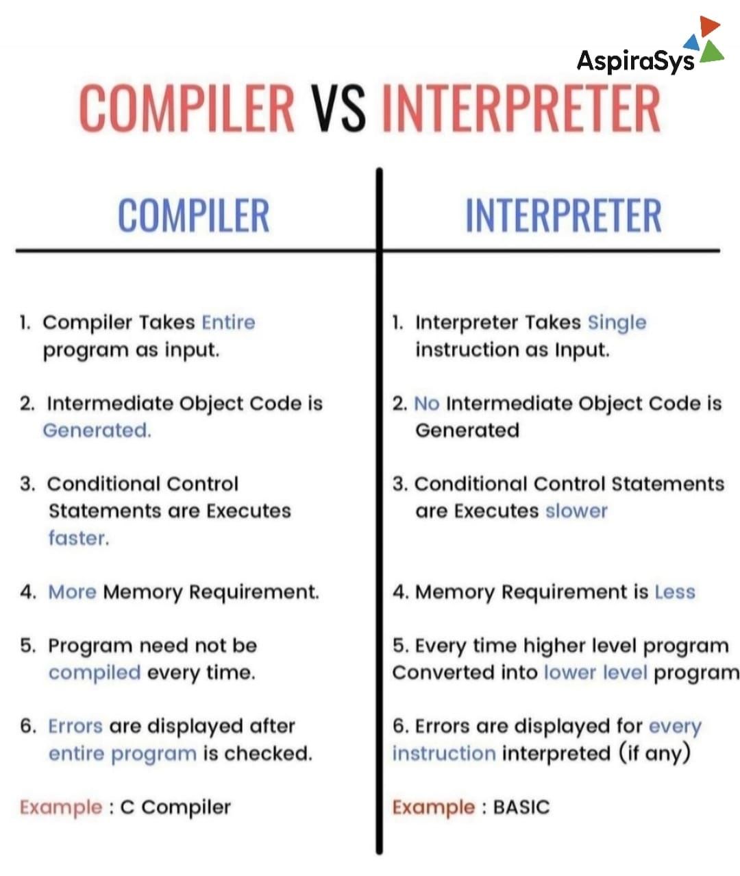 Compiler vs. Interpreter: The Difference | Aspira System posted on the ... Compiler vs. Interpreter: The Difference | Aspira System posted on the ...