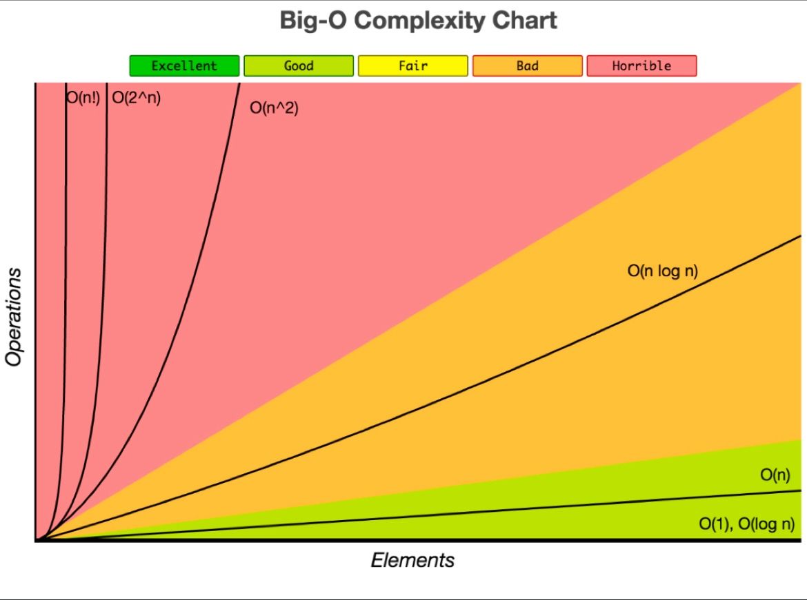 Sai Prabhanj Turaga on LinkedIn: *** Big O notation *** Big O notation ... Sai Prabhanj Turaga on LinkedIn: *** Big O notation *** Big O notation ...