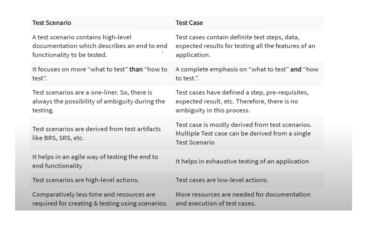 Anany Mishra on LinkedIn: Difference between Test Scenario and Test Case? 😊 Anany Mishra on LinkedIn: Difference between Test Scenario and Test Case? 😊