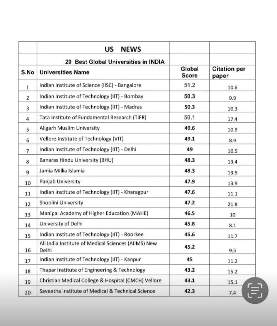 CHINMOY PARAMANICK on LinkedIn: 20 best Global Universities of india ... CHINMOY PARAMANICK on LinkedIn: 20 best Global Universities of india ...