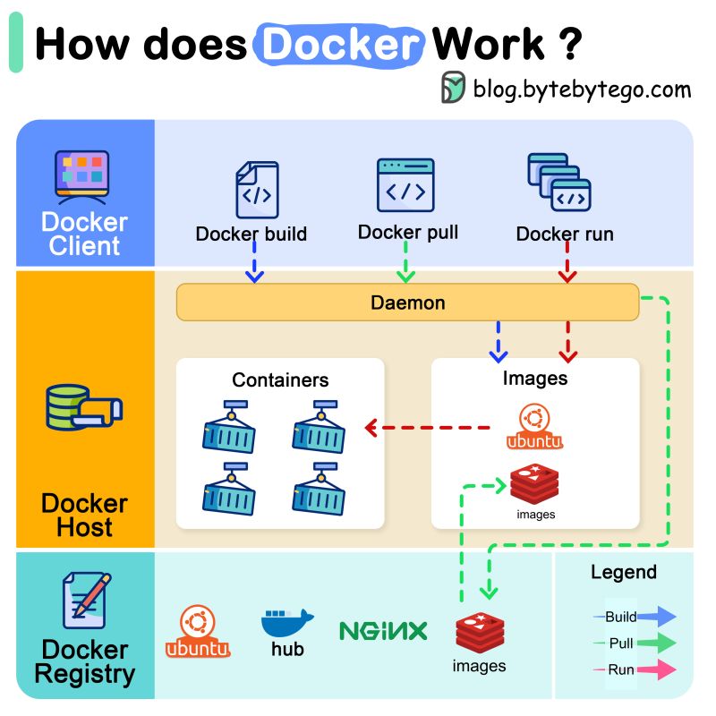 Sahn Lam on LinkedIn: Understand Docker in 3 Easy Steps 🚀 Docker ... Sahn Lam on LinkedIn: Understand Docker in 3 Easy Steps 🚀 Docker ...