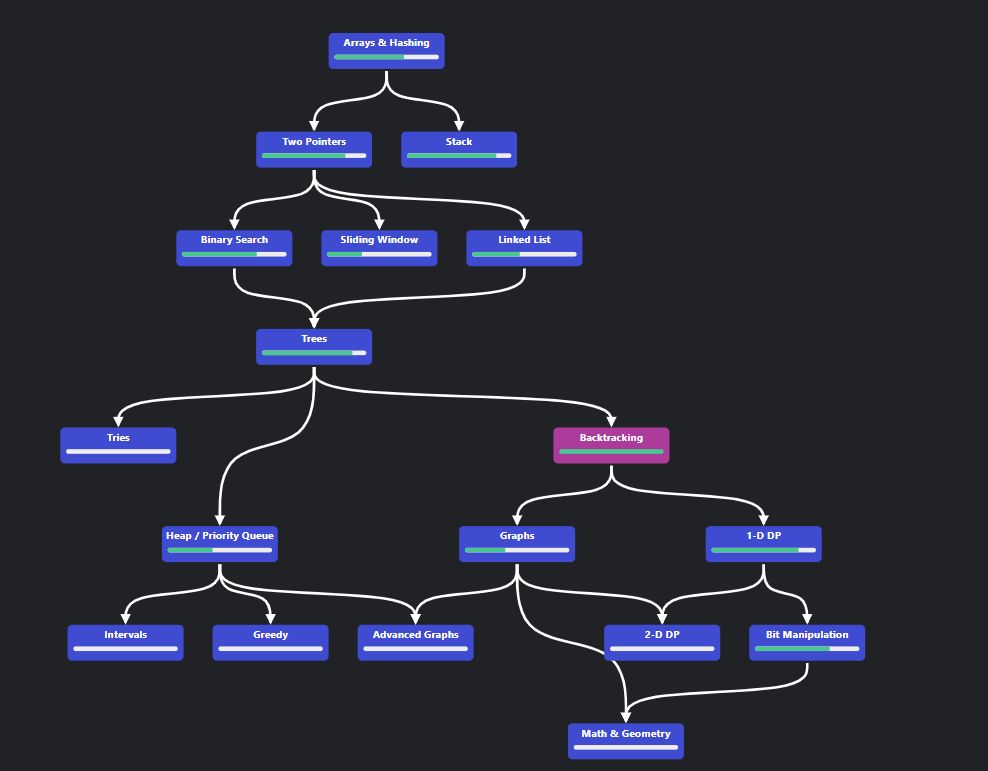 Divanshu Garg on LinkedIn: #neetcode #dsa #dynamicprogramming #learning ... Divanshu Garg on LinkedIn: #neetcode #dsa #dynamicprogramming #learning ...