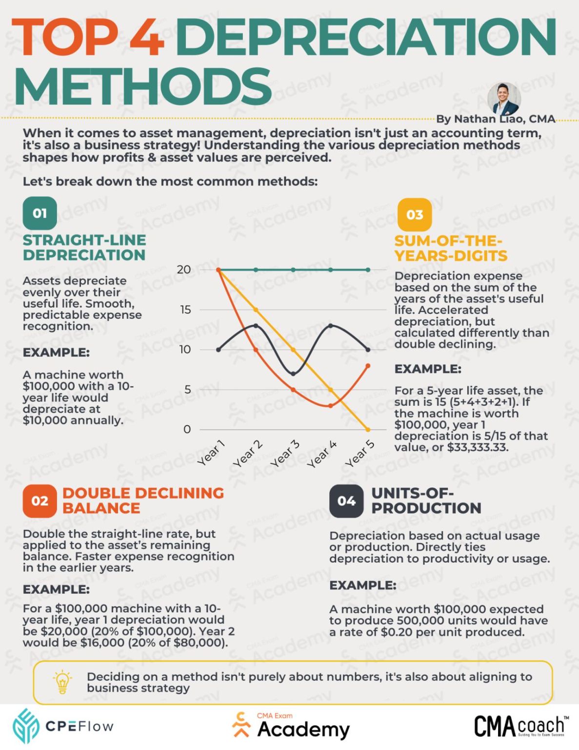 Business Infographics on LinkedIn: Top 4 Depreciation Methods Credits ... Business Infographics on LinkedIn: Top 4 Depreciation Methods Credits ...