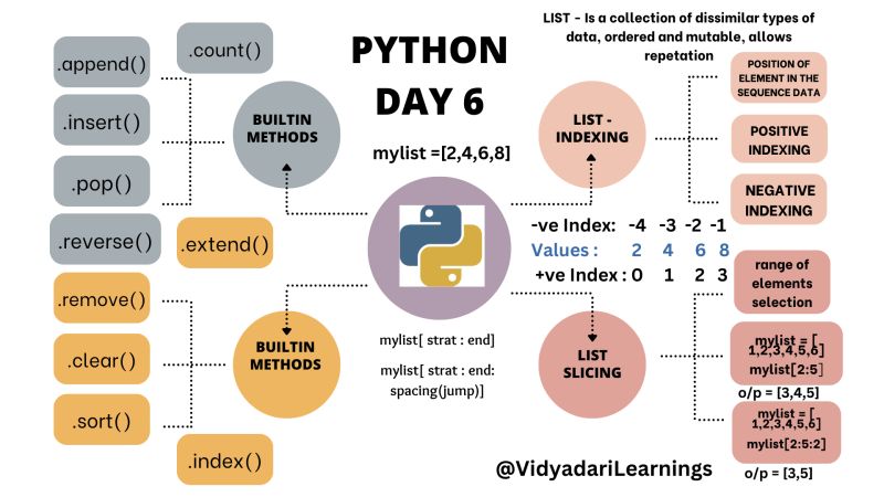 Medini B V on LinkedIn: #python #codingchallenge #30daysofcode #lists # ... Medini B V on LinkedIn: #python #codingchallenge #30daysofcode #lists # ...