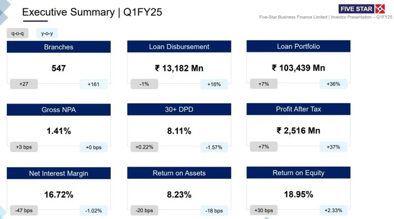 Aakash Jha on LinkedIn: Great numbers from Five Star, AUM growth ... Aakash Jha on LinkedIn: Great numbers from Five Star, AUM growth ...