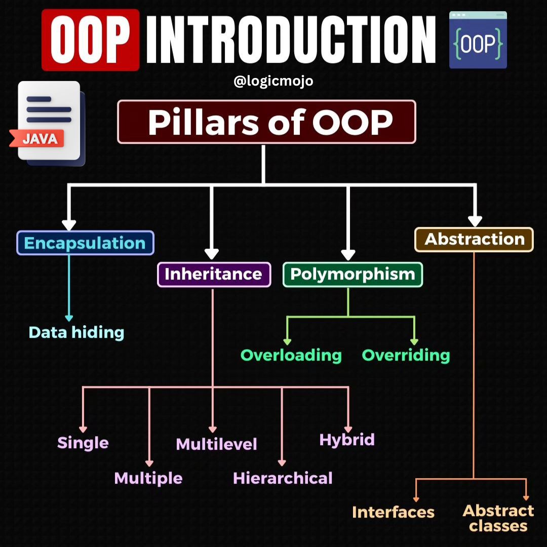 Logicmojo Academy on LinkedIn: #oop #objectorientedprogramming # ... Logicmojo Academy on LinkedIn: #oop #objectorientedprogramming # ...