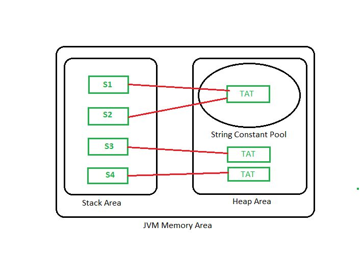 NandaGopal S on LinkedIn: About String Memory Space Allocation in java ... NandaGopal S on LinkedIn: About String Memory Space Allocation in java ...