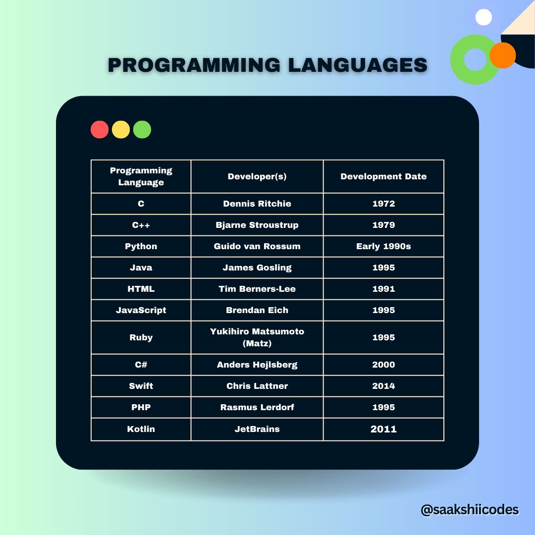 Sakshi Dixit on LinkedIn: #c #python #java #c Sakshi Dixit on LinkedIn: #c #python #java #c