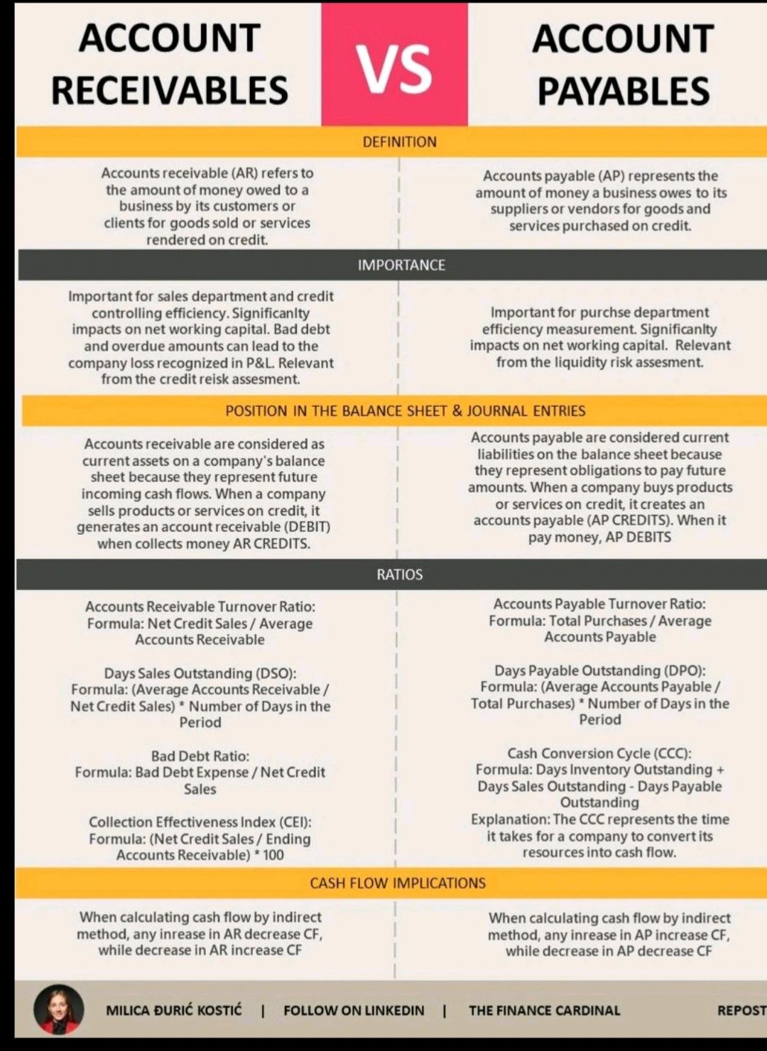 Zin Mar Htun (Wandy) on LinkedIn: The difference between AP and AR Zin Mar Htun (Wandy) on LinkedIn: The difference between AP and AR