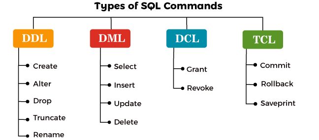 Mukul Manav on LinkedIn: Types of SQL Commands Mukul Manav on LinkedIn: Types of SQL Commands