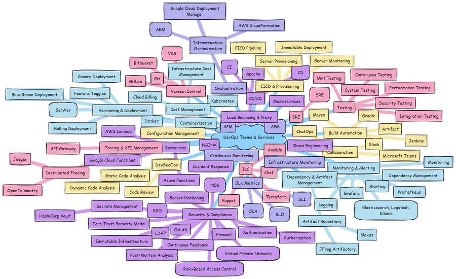 100 DevOps Terms & Services | Rajani Ekunde☁️ posted on the topic ... 100 DevOps Terms & Services | Rajani Ekunde☁️ posted on the topic ...