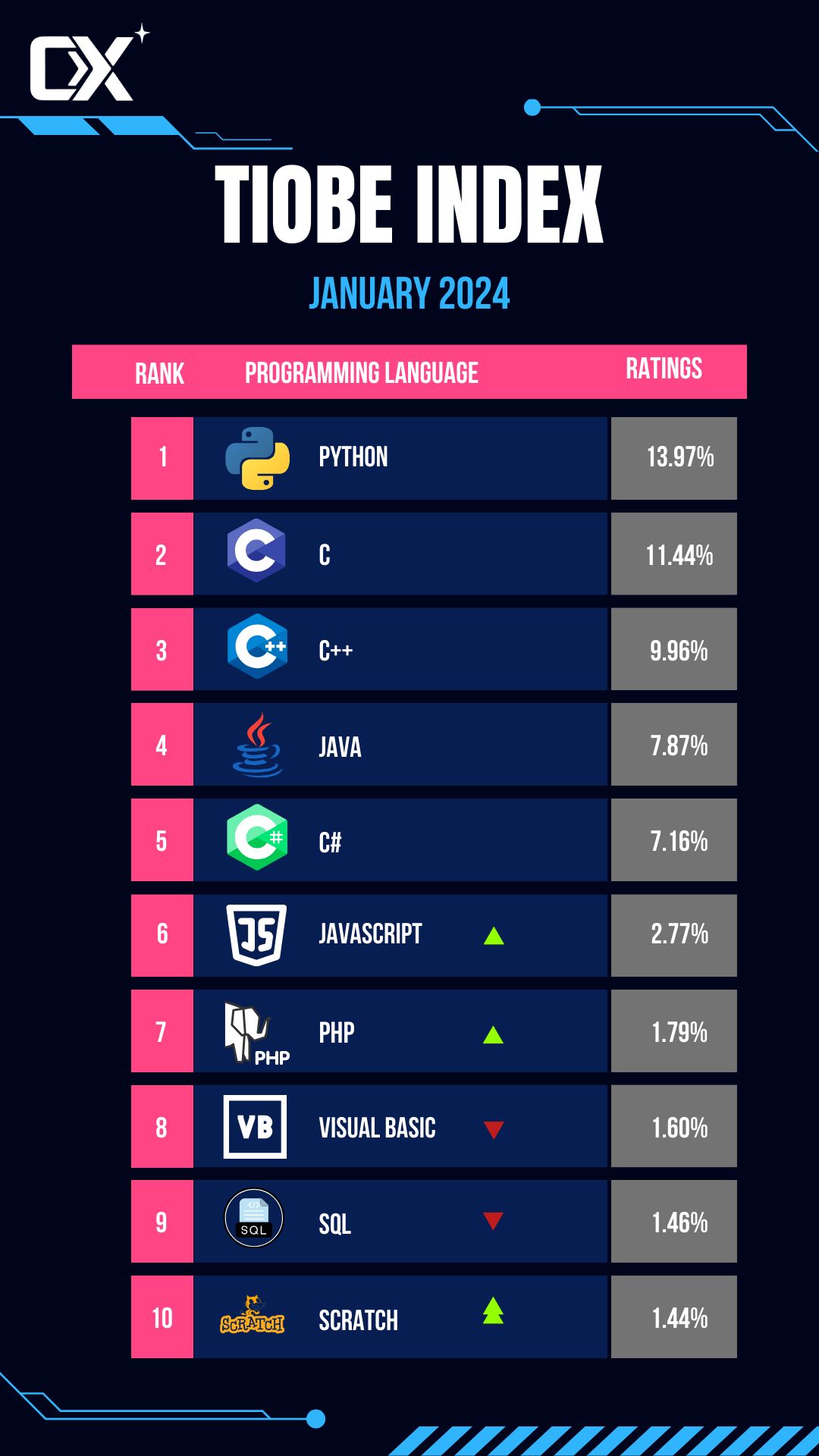 C# wins TIOBE index award 2023 | CareerXperts Consulting posted on the ... C# wins TIOBE index award 2023 | CareerXperts Consulting posted on the ...