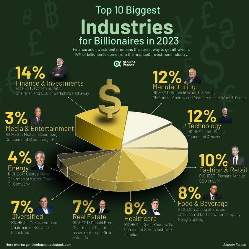 Nikhil Lohia on LinkedIn: #billionaires #wealth #business #finance # ... Nikhil Lohia on LinkedIn: #billionaires #wealth #business #finance # ...