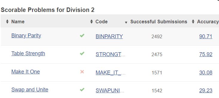 CodeChef starters 124: How to solve binary nikal lo | Arjun Singh ... CodeChef starters 124: How to solve binary nikal lo | Arjun Singh ...
