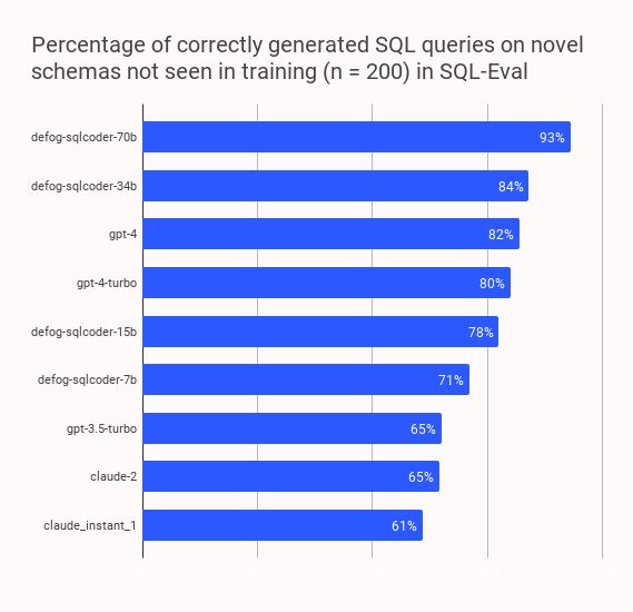Defog.ai (YC W23) on LinkedIn: Excited to open-source SQLCoder-70B! It ... Defog.ai (YC W23) on LinkedIn: Excited to open-source SQLCoder-70B! It ...