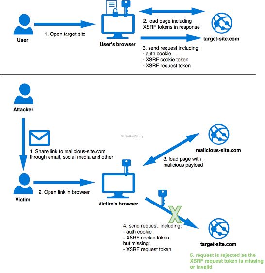 Danish Nazir on LinkedIn: #anti_forgery_tokens Danish Nazir on LinkedIn: #anti_forgery_tokens