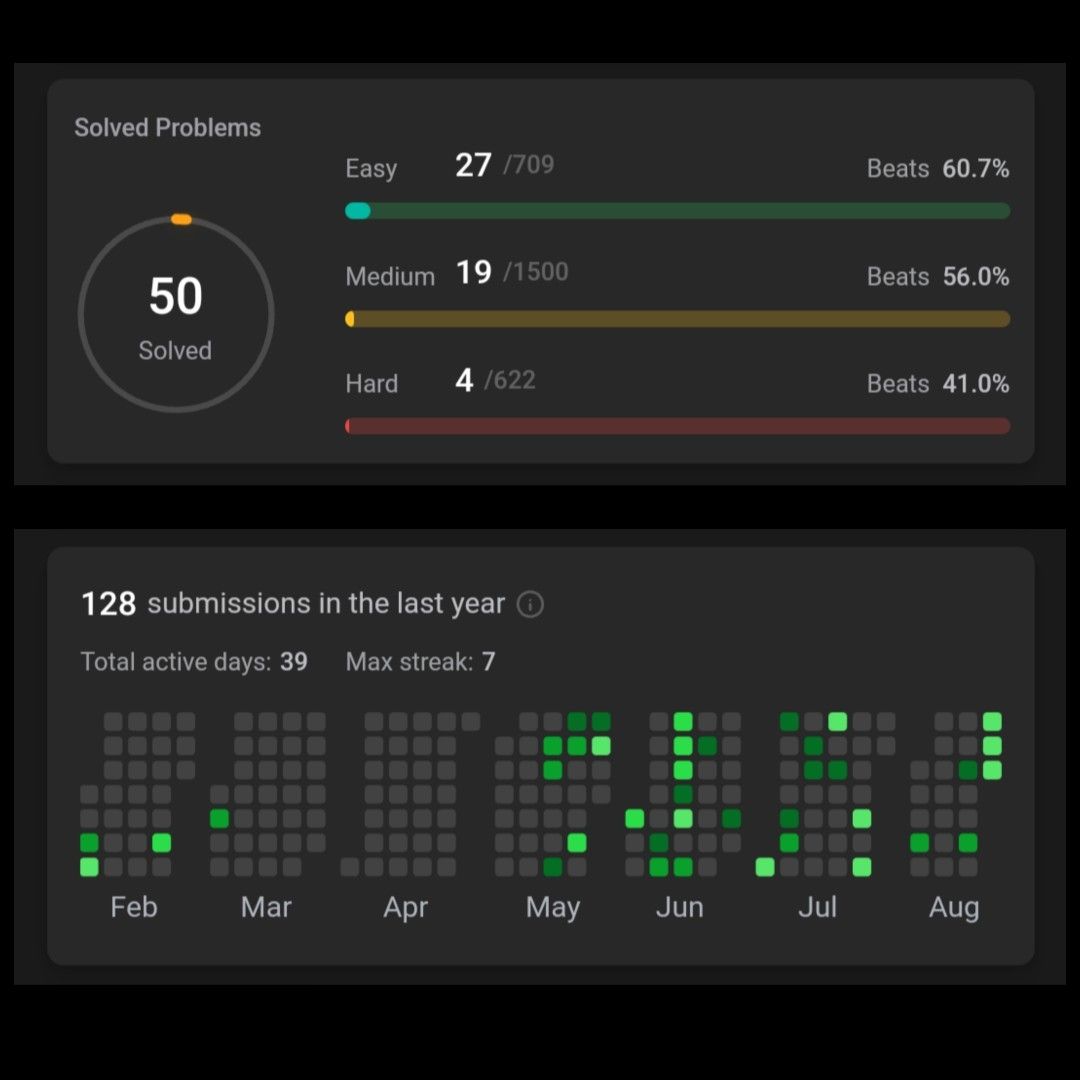 Vivek Muskan on LinkedIn: 50 LeetCode questions down, with a dash of ... Vivek Muskan on LinkedIn: 50 LeetCode questions down, with a dash of ...