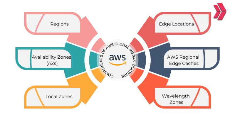 What is AWS Global Infrastructure? | Ranjith Kumar posted on the topic ... What is AWS Global Infrastructure? | Ranjith Kumar posted on the topic ...