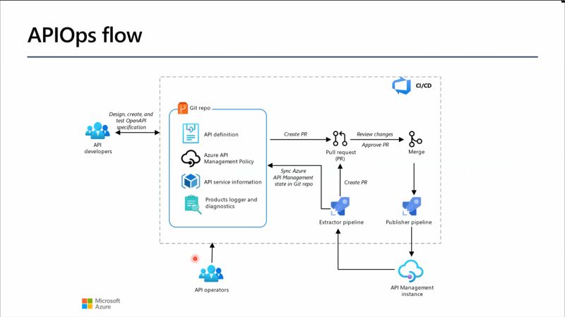 Andre Kaminski on LinkedIn: #devops #apiops #apimanagement #azure Andre Kaminski on LinkedIn: #devops #apiops #apimanagement #azure