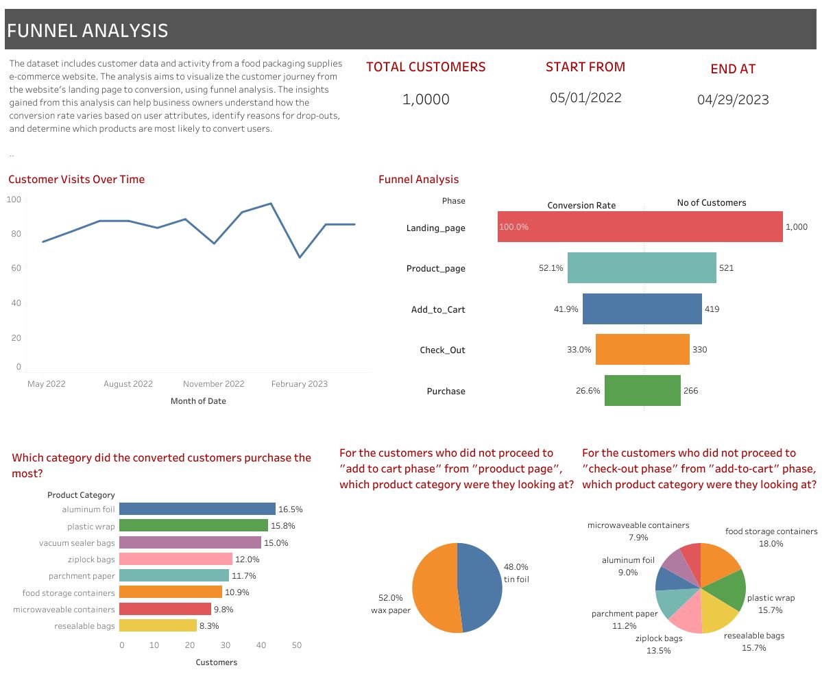 Irene M. on LinkedIn: #dataanalytics #customeranalytics #sql #tableau # ... Irene M. on LinkedIn: #dataanalytics #customeranalytics #sql #tableau # ...