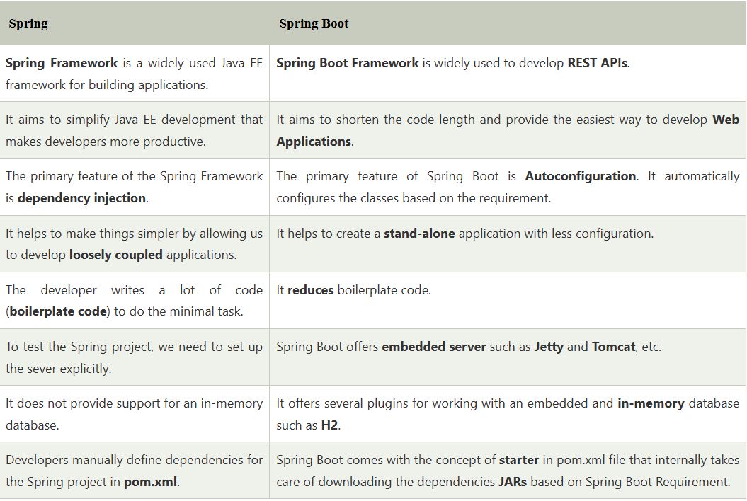 Deepak Kumar Patra on LinkedIn: #java #spring #springboot #learning # ... Deepak Kumar Patra on LinkedIn: #java #spring #springboot #learning # ...