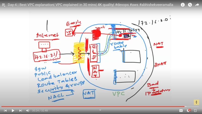 Kushagra Gupta on LinkedIn: #aws #vpc #cloudcomputing #learningjourney ... Kushagra Gupta on LinkedIn: #aws #vpc #cloudcomputing #learningjourney ...