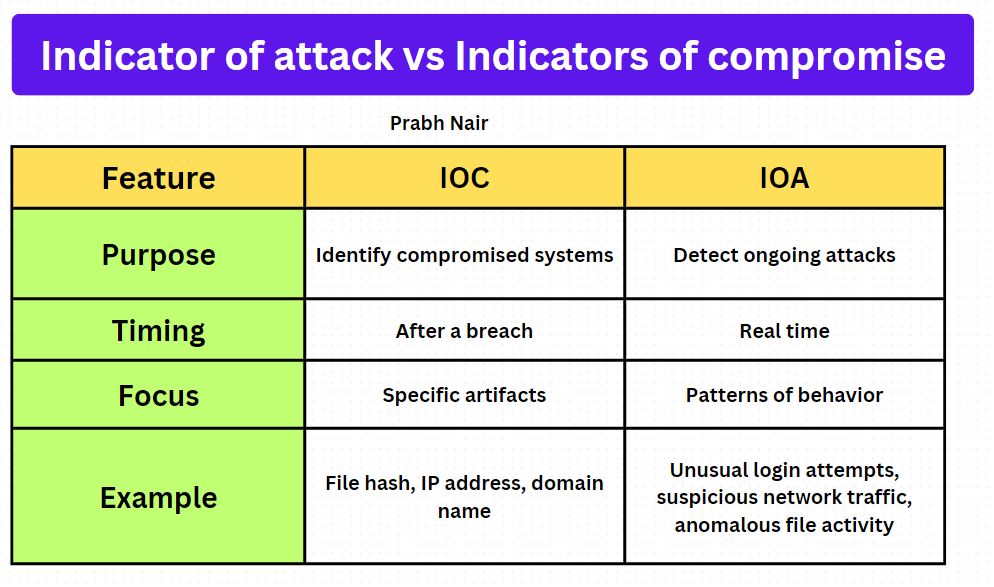 Prabh Nair on LinkedIn: #threatintelligence #soc Prabh Nair on LinkedIn: #threatintelligence #soc