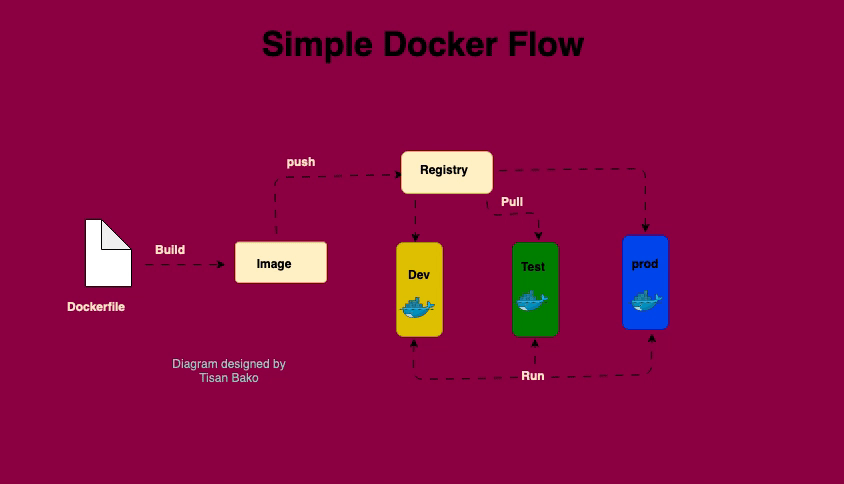 Tisan J. Bako ☁️ on LinkedIn: #docker #devops #containerization # ... Tisan J. Bako ☁️ on LinkedIn: #docker #devops #containerization # ...
