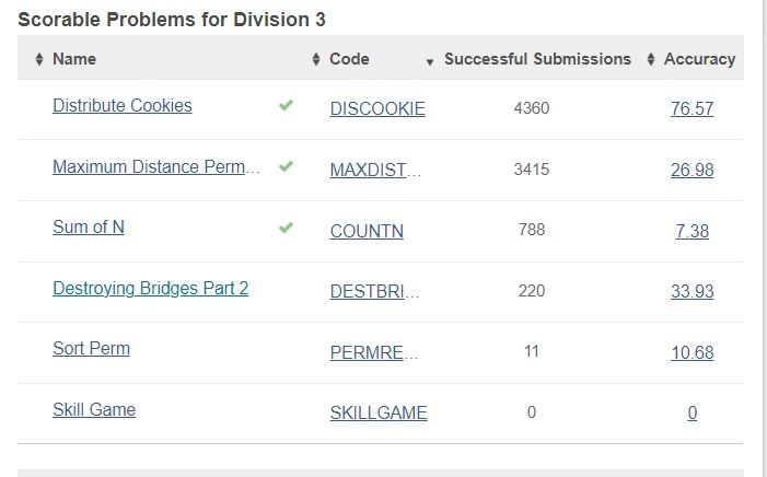 Abhishek Kumar on LinkedIn: #codechef #contest #problemsolving # ... Abhishek Kumar on LinkedIn: #codechef #contest #problemsolving # ...