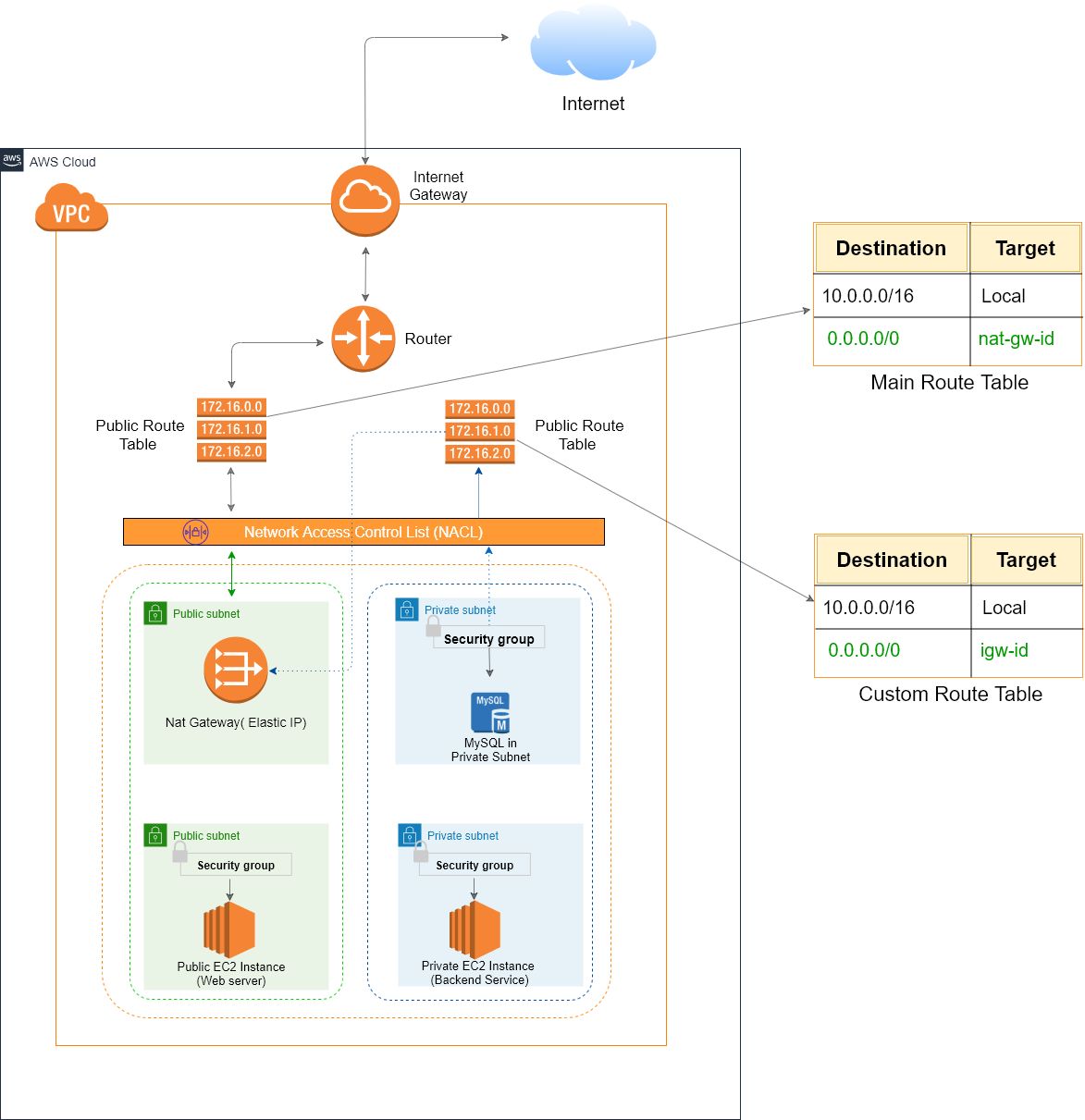 Swathi Punreddy on LinkedIn: #aws #cloudcomputing #networking # ... Swathi Punreddy on LinkedIn: #aws #cloudcomputing #networking # ...