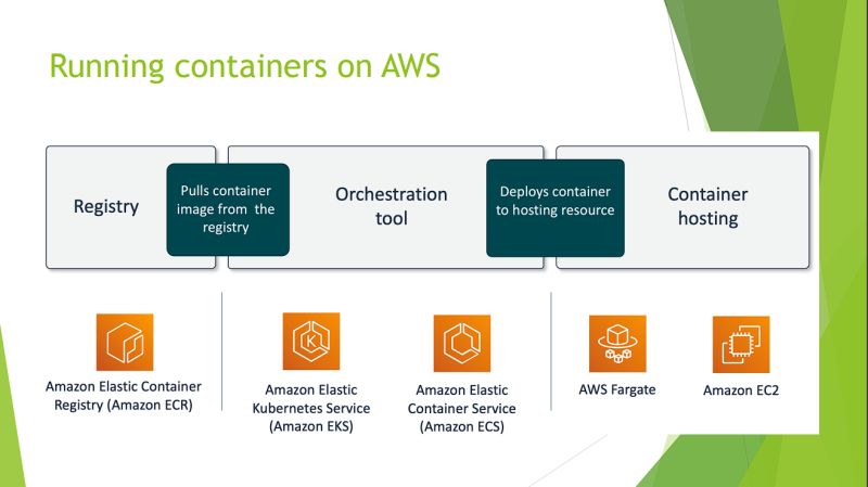 Ranjith Kumar on LinkedIn: #aws #containers #cloudcomputing Ranjith Kumar on LinkedIn: #aws #containers #cloudcomputing