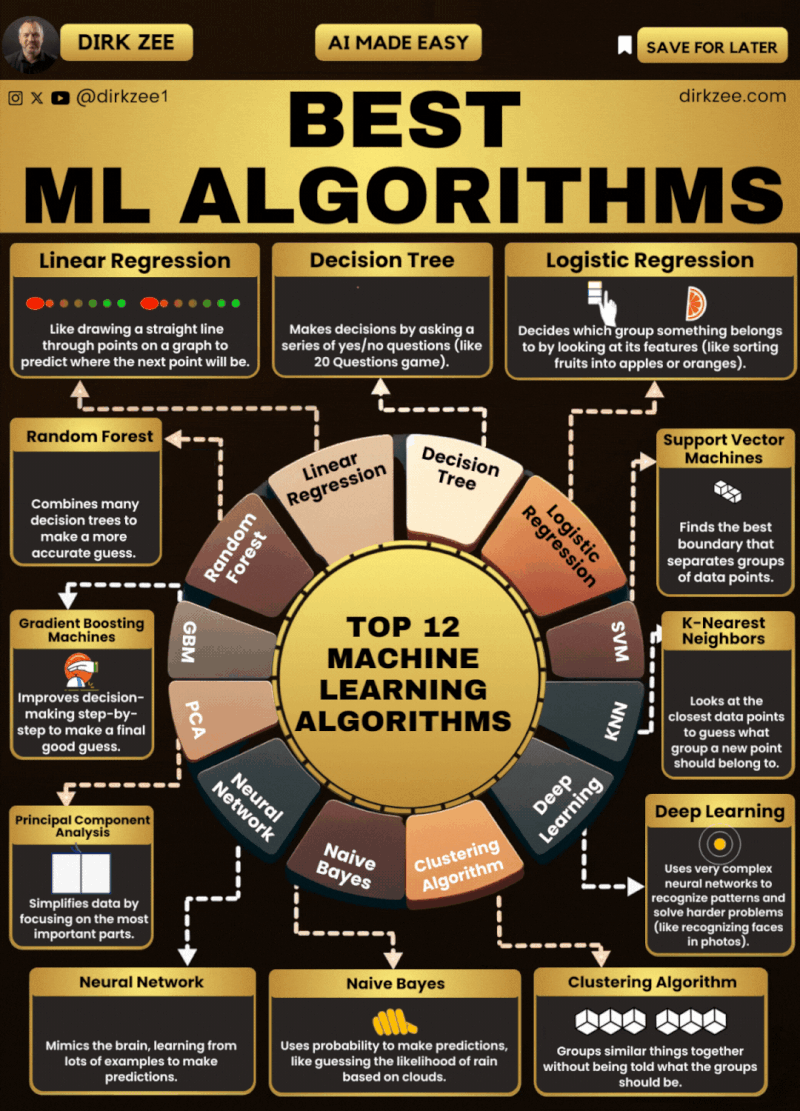 Olumide Ogundeji on LinkedIn: Easy way to understand the algorithms ... Olumide Ogundeji on LinkedIn: Easy way to understand the algorithms ...
