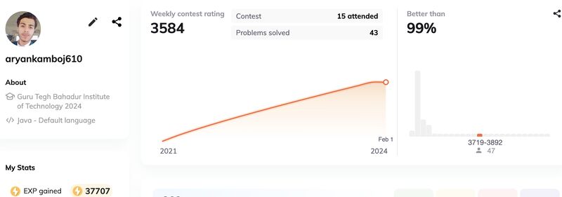 Aryan Kamboj on LinkedIn: #codingninjas #top1percent #codingjourney # ... Aryan Kamboj on LinkedIn: #codingninjas #top1percent #codingjourney # ...