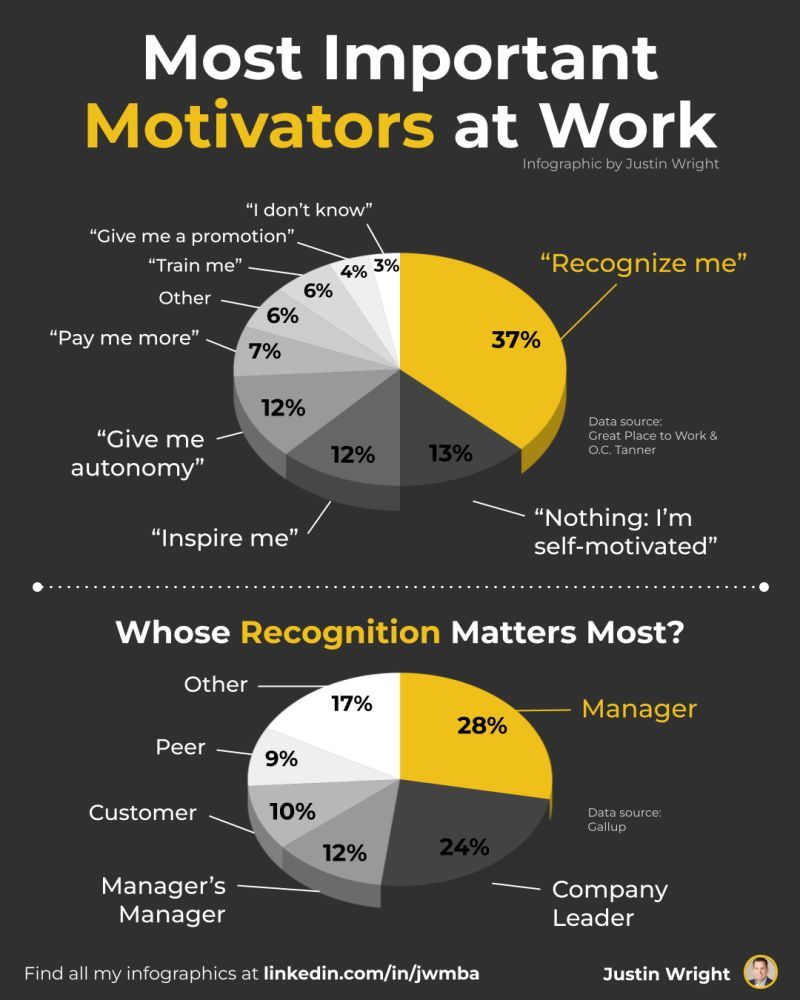 Infographic Insights on LinkedIn: Most Important Motivators at Work ... Infographic Insights on LinkedIn: Most Important Motivators at Work ...