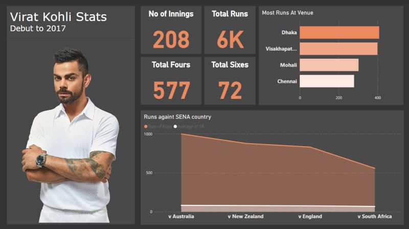 Rai Abhishek Surendra on LinkedIn: #powerbi #viratkohli #cricketlegend ... Rai Abhishek Surendra on LinkedIn: #powerbi #viratkohli #cricketlegend ...