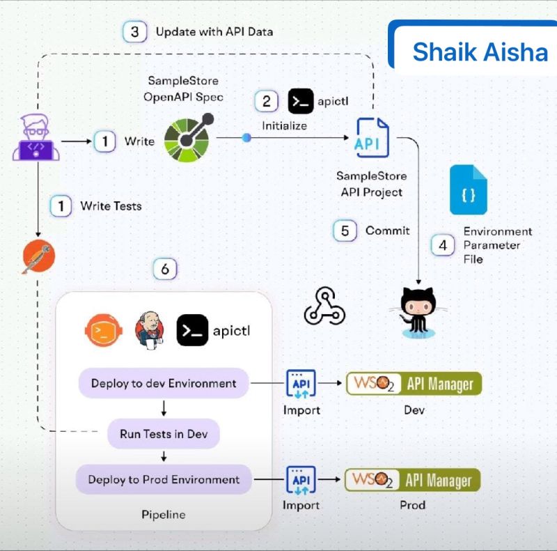 Aisha Shaik on LinkedIn: #go #devops #cloud #aws #docker #kubernetes Aisha Shaik on LinkedIn: #go #devops #cloud #aws #docker #kubernetes