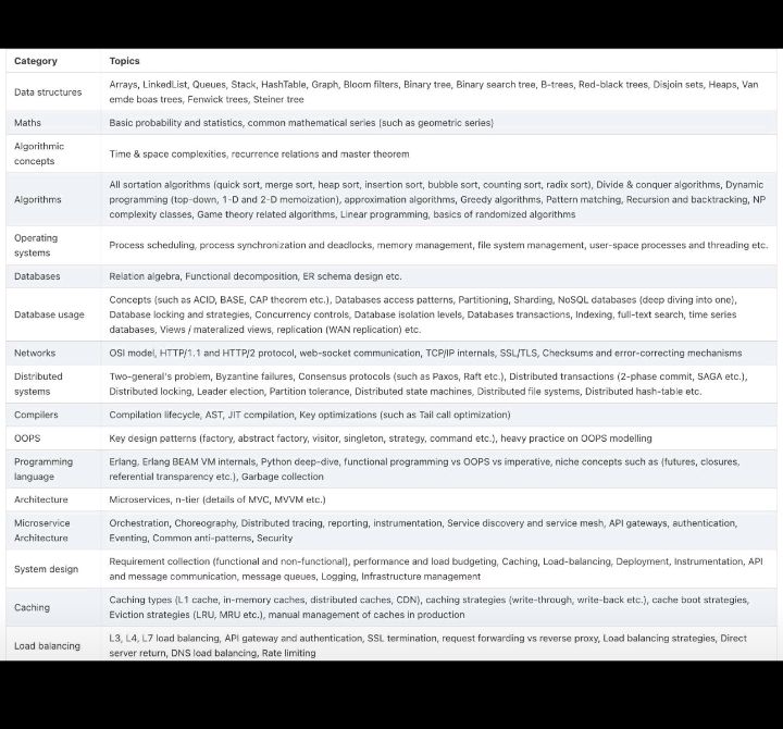 Raj Kumar on LinkedIn: #java #dsa #sde #oops Raj Kumar on LinkedIn: #java #dsa #sde #oops