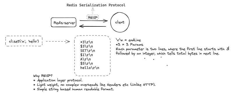 Arnav Dubey on LinkedIn: Building Redis from scratch - 1/X - RESP ... Arnav Dubey on LinkedIn: Building Redis from scratch - 1/X - RESP ...