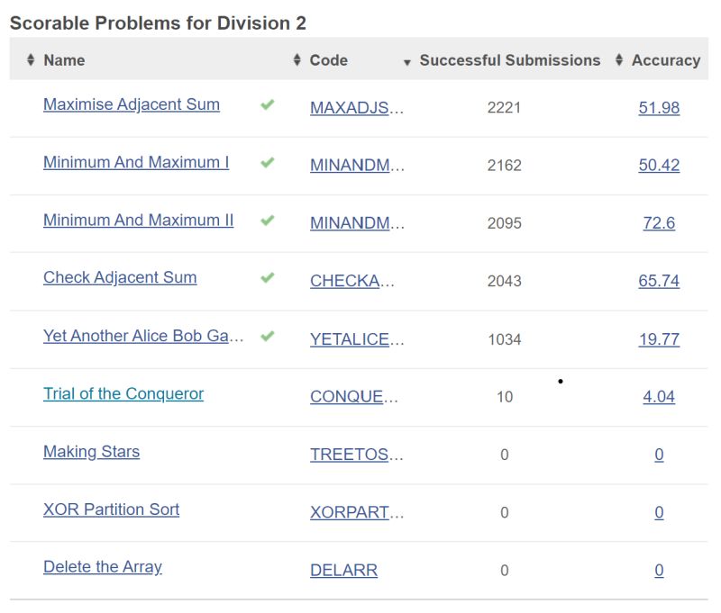 DIVYAM MISHRA on LinkedIn: #codechef #constructivealgorithms # ... DIVYAM MISHRA on LinkedIn: #codechef #constructivealgorithms # ...