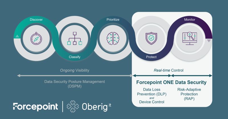 Oberig IT on LinkedIn: 📌Компанія Forcepoint представляє Forcepoint ONE ... Oberig IT on LinkedIn: 📌Компанія Forcepoint представляє Forcepoint ONE ...