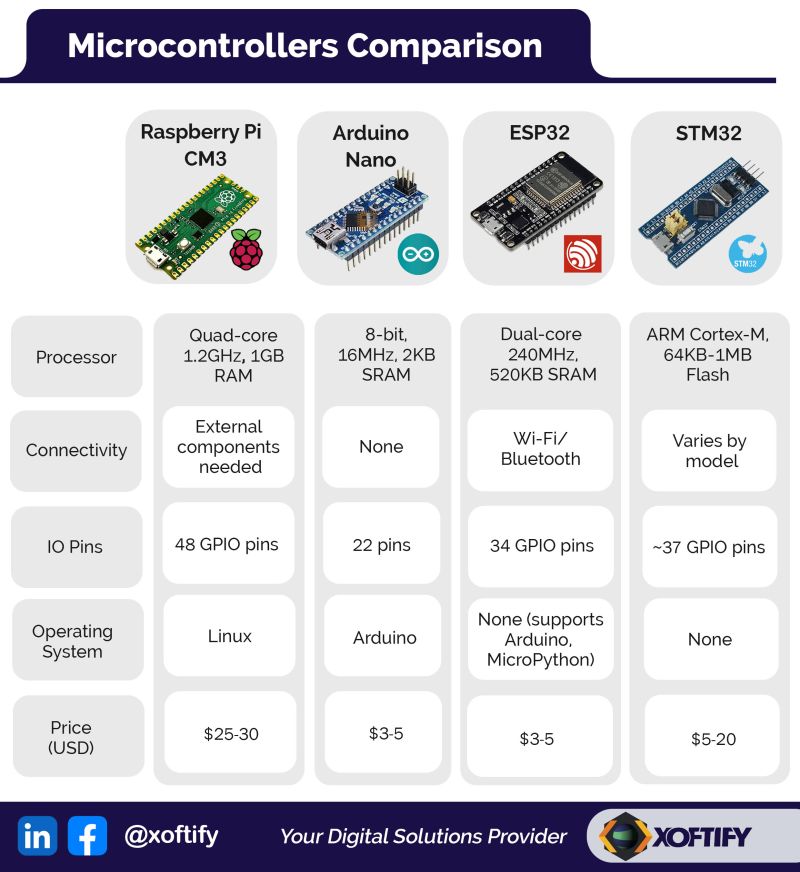 xoftify on LinkedIn: #microcontrollers #electronics #embeddedsystems # ... xoftify on LinkedIn: #microcontrollers #electronics #embeddedsystems # ...