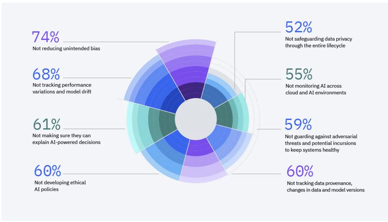TRSTai on LinkedIn: IBM Global AI Adoption Index 2022 | IBM TRSTai on LinkedIn: IBM Global AI Adoption Index 2022 | IBM