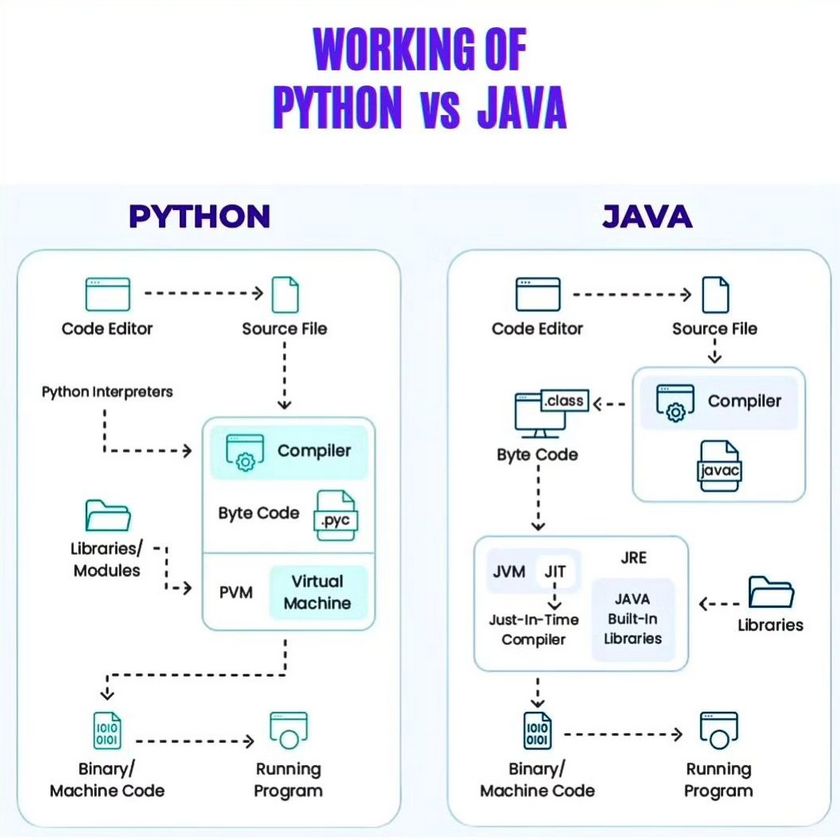 CST - Cyber Sapient on LinkedIn: #java #python #programming #developer ... CST - Cyber Sapient on LinkedIn: #java #python #programming #developer ...
