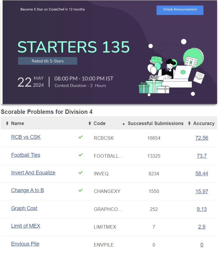 Yash Choudhary on LinkedIn: #586th #codechef #codechef #quality # ... Yash Choudhary on LinkedIn: #586th #codechef #codechef #quality # ...