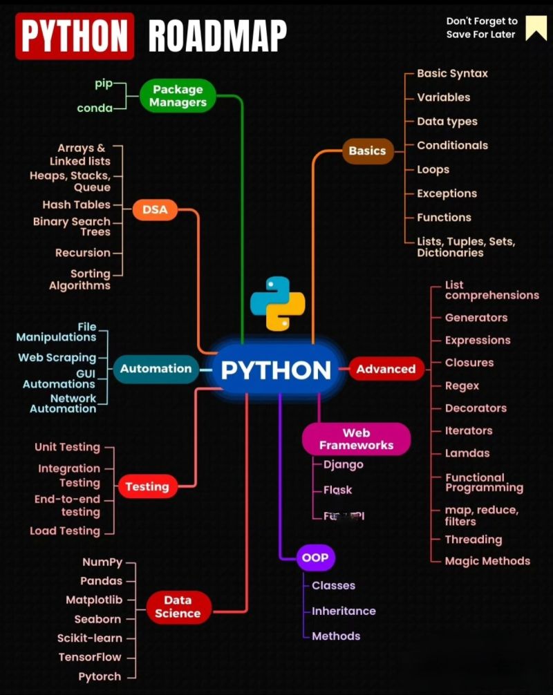 Manav Sharma on LinkedIn: #pythonprogramming #letsdoit #codingjourney Manav Sharma on LinkedIn: #pythonprogramming #letsdoit #codingjourney